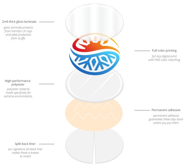 HVAC Stickers - Remind Customers to Call - Easy Online Ordering